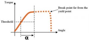 How to tighten a bolt - SCS Concept