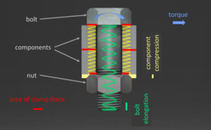 Torque is not equal to bolt tightness! - SCS Concept